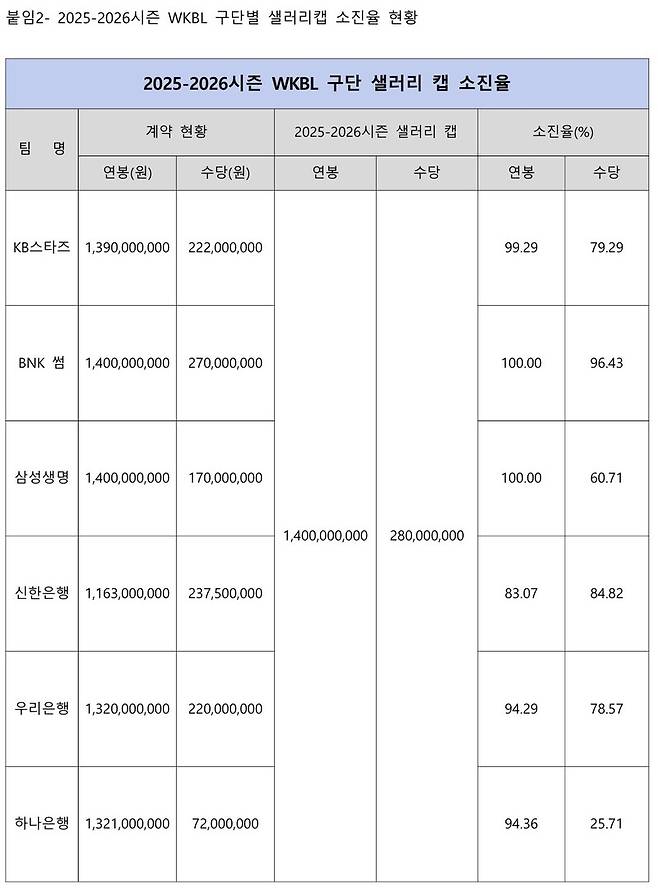 우리은행 김단비, 4년 연속 연봉 총액 1위 … WKBL, 2025~2026 선수 등록 완료
