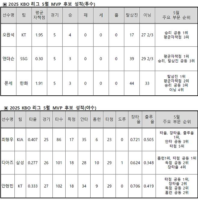[오피셜] KBO 리그 5월 MVP 후보 '총 6명' 발표 '한화 폰세, KIA 최형우 포함'