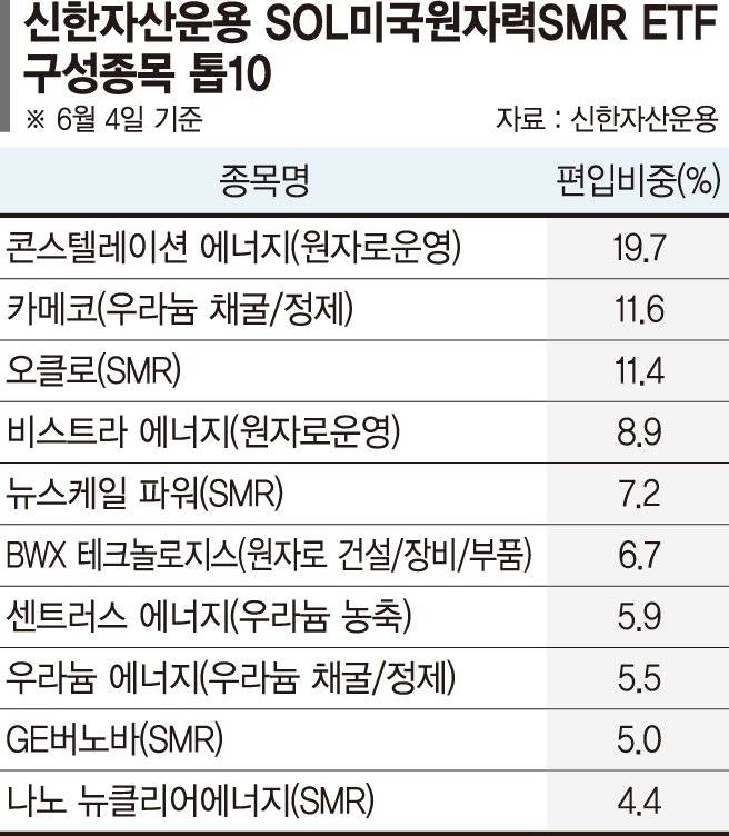 트럼프 ‘원전 활성화’ 행정명령... 에너지 안보 핵심 분야로 각광 [이런 펀드 어때요?]
