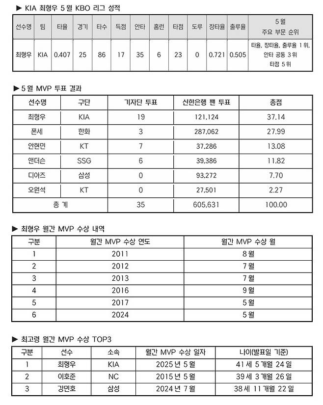 ‘KIA 지키는 맏형’ 최형우, 역대 최고령 ‘월간 MVP’+최다 6회 수상 ‘위업’…폰세·안현민 제쳤다
