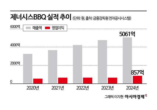 BBQ, 축구 티켓 3만장 쏜다…윤홍근 회장 "2030년 맥도날드 넘겠다"