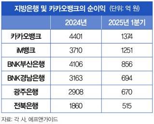 생존 전략 시급한데…iM·BNK·JB금융의 위기 속 ‘각자도생’