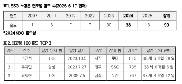 노경은, KBO리그 역대 18호 '100홀드'까지 '-1'…우규민 이어 역대 두 번째 대기록도 노린다