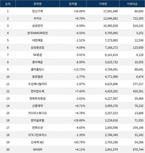 서울데이터랩 금일 코스피 거래량 1위 한신기계 거래대금 808억 돌파