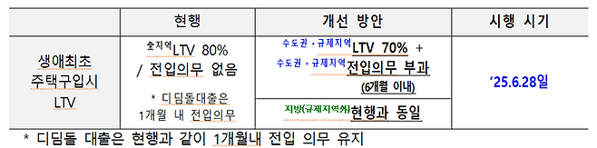 [가계부채 긴급점검] 생애최초 LTV도 70%로 축소…정책대출 '6개월 전입' 의무