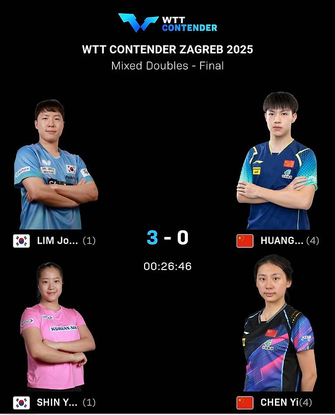 "신유빈의 신공X임종훈의 치키타,적수가 없다!" 中조 상대 26분만에 3대0 완승! WTT혼복 2연속 우승 쾌거![WTT컨텐더 자그레브]