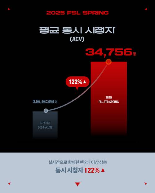 누적 시청자만 '1022만명'…흥행 거둔 넥슨 '2025 FSL 스프링'