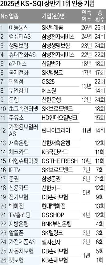 올해 26회째 맞은 KS-SQI, 서비스품질의 만족도 지표