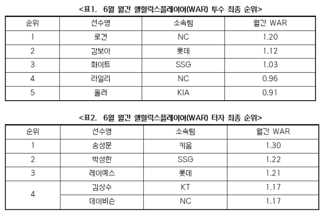 '6홈런 22타점' 송성문&'ERA 1.91' 로건, 2025 KBO 리그 6월 '쉘힐릭스플레이어'로 선정