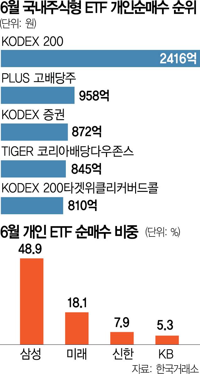 韓 불장과 함께 돌아온 ‘KODEX 200’···한 달 개인 순매수 2400억