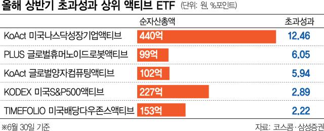 올 상반기 상장 액티브 ETF 62%, 벤치마크 이겼다···美 신기술주 테마 '성공전략'