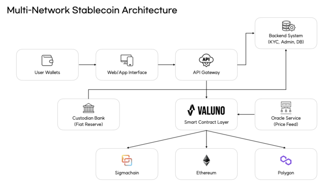 시그마체인, 스테이블코인 발행 플랫폼 ‘Valuno’ 출시 임박