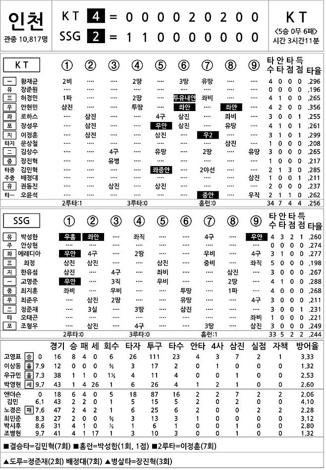 [2025 KBO리그 기록실] KT vs SSG (7월 10일)