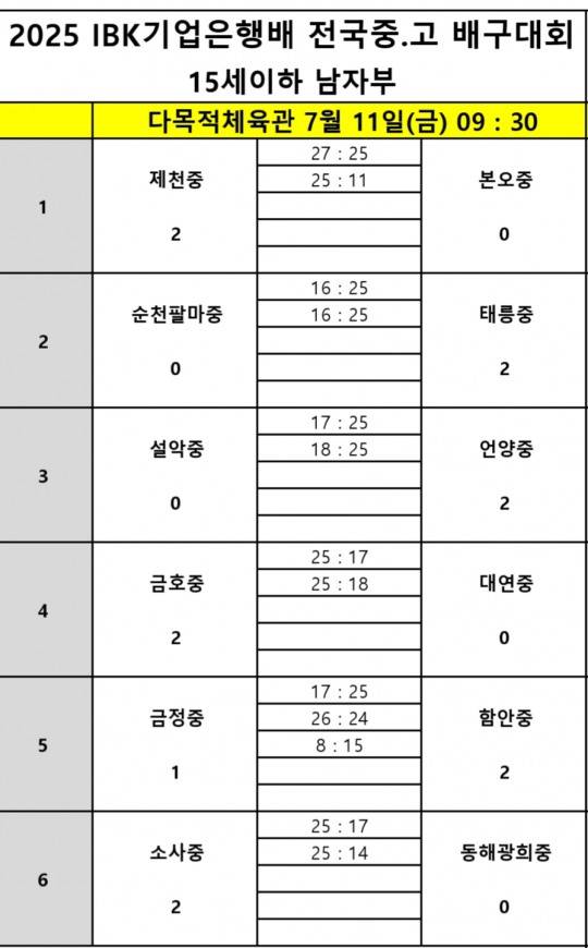 속초고· 진주동명고, 2025 IBK기업은행배 전국중고배구대회 8강 진출