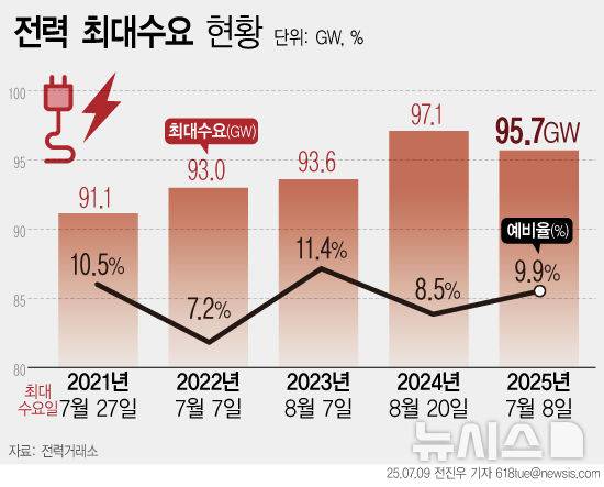연일 전력 수요 피크에도 전망 오차 확대…늘어난 태양광 예측 한계