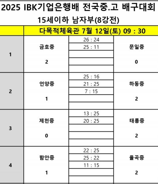 속초고, 남성고 꺾는 파란 연출…2025 IBK기업은행배 전국중고배구대회 4강 진출
