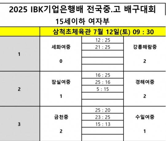 속초고, 남성고 꺾는 파란 연출…2025 IBK기업은행배 전국중고배구대회 4강 진출