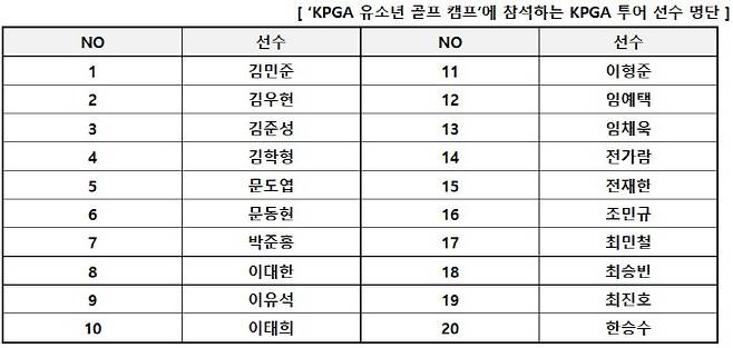 '총 38승' KPGA투어 스타 총출동, 유소년 꿈나무 만난다...KPGA 투어 선수와 함께하는 'KPGA 유소년 골프 캠프' 8월12~15일 오크밸리CC 개최