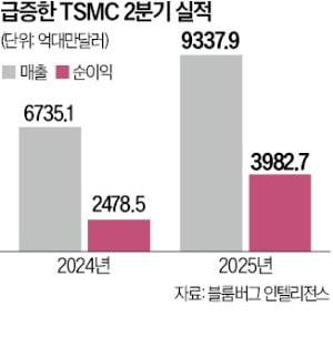 TSMC, 2분기 순익 60%↑…AI 붐 타고 역대 최대 실적