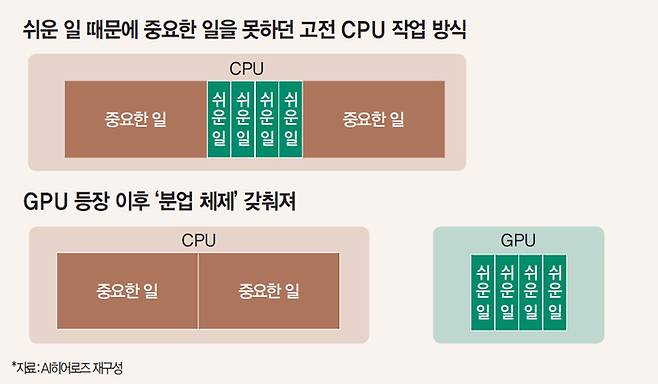 지포스서 블랙웰까지 GPU 25년 [엔비디아는 어떻게 ‘기술 패권’을 잡았나]