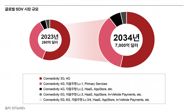 PwC"달리는 스마트폰 SDV, 1~2년 내 상용화 시작"