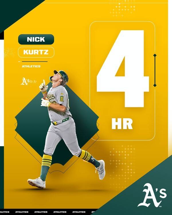 'MLB 150년 사상 처음' 어디서 이런 괴물 신인이? 22세 좌타자 커츠, '1G 4홈런+19루타' 새 역사 작성