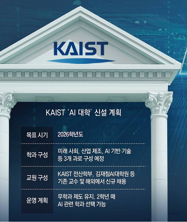[단독]KAIST, 4대 과기원 첫 ‘AI 대학’ 만든다