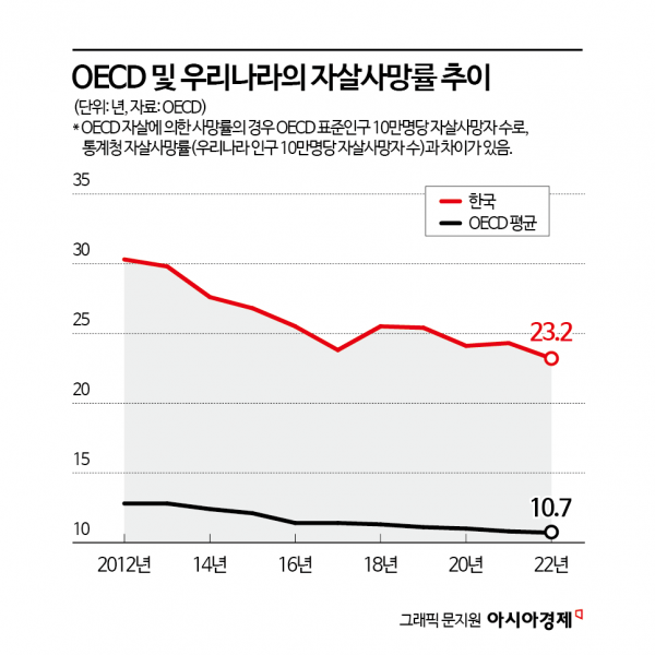 우리나라 의사 수, OECD 두번째로 적은데 …외래진료 가장 많아(종합)
