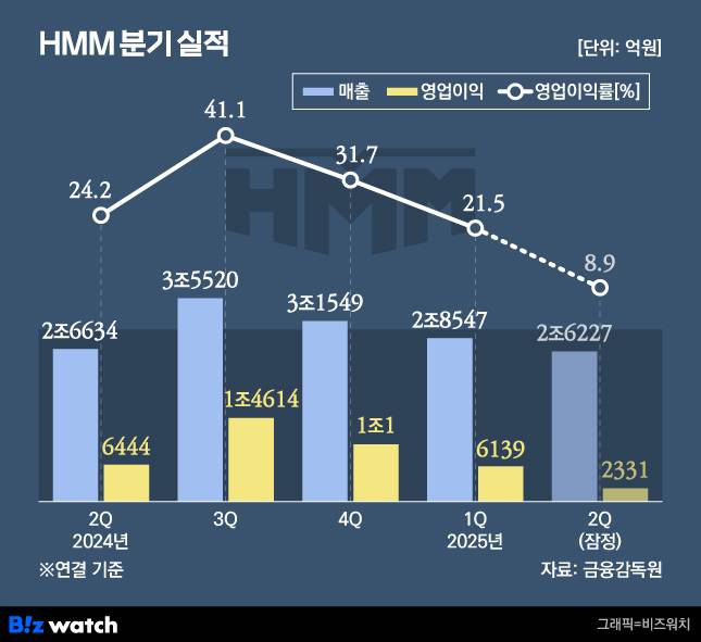 운임 급락에 발목 잡힌 HMM, 2Q 실적도 '뒷걸음'