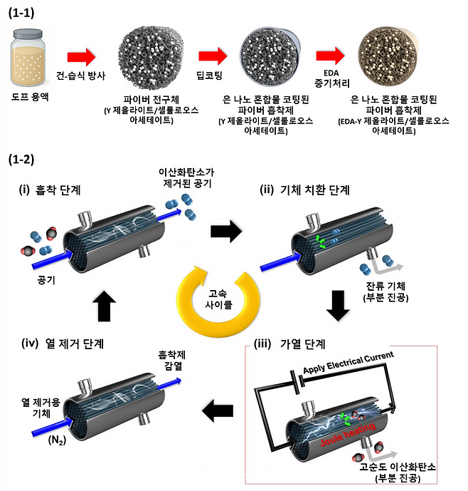 KAIST·MIT, 전도성 파이버 기반 초고효율 e-DAC 세계 첫 개발