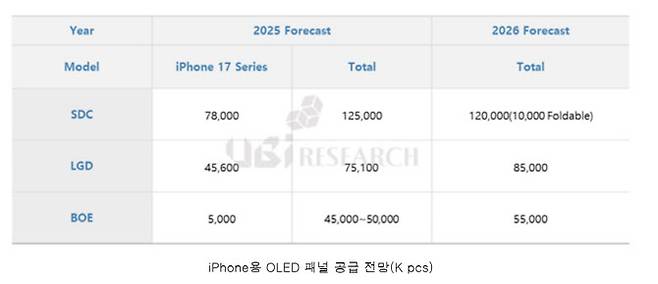 삼성·LGD, 아이폰17 출시에 출하 증가 전망…中 BOE는 '프로' 공략