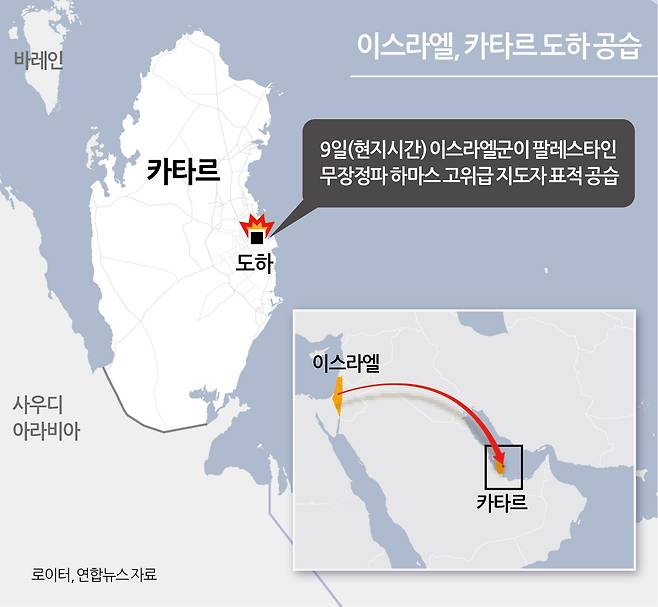 주권 모독·확전 시도” 국제사회 ‘맹비난 이스라엘 카타르 공습