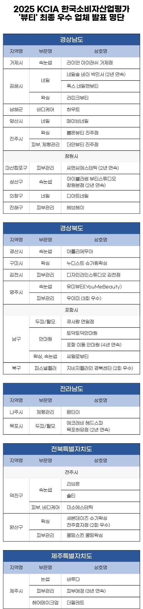 2025 KCIA 한국소비자산업평가 ‘뷰티’ 경상, 전라, 제주 지역 결과 발표
