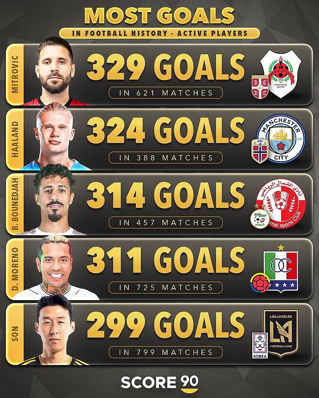 아시아 유일, 대한민국 빛, 역대 최강 GOAT 손흥민, 명확한 증거 등장...'799경기 299골' 현역 최다 득점 TOP 30