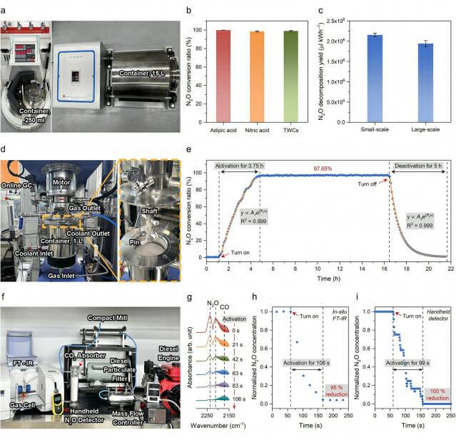 UNIST 아산화질소 99.98% 저온 분해 기술 개발…생산단가 기존대비 8배 저렴