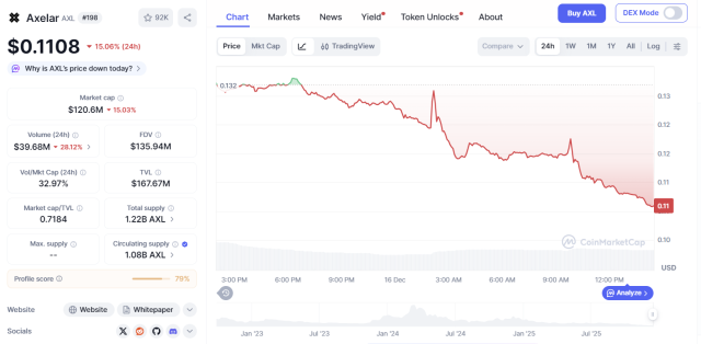 서클, 엑셀라 개발사 인수에도 AXL 하락···왜? [알트코인 포커스]