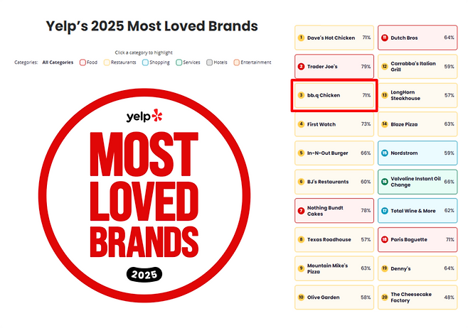 ‘미국에서 가장 사랑받는 치킨 3위' 국내 브랜드 어디? | RealFoods