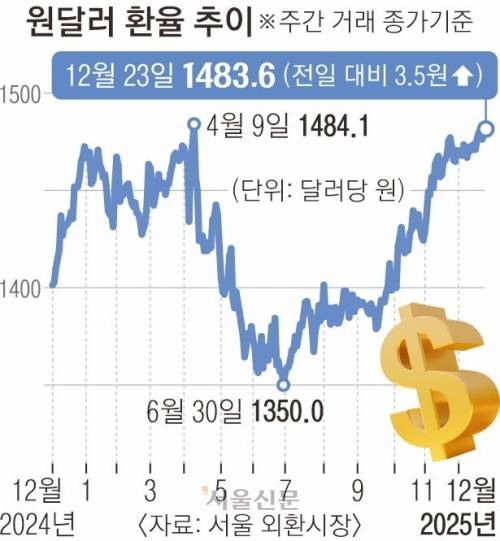 꺾이지 않는 환율, 연고점 위협… ‘시장 위험신호’ 1500원도 뚫리나