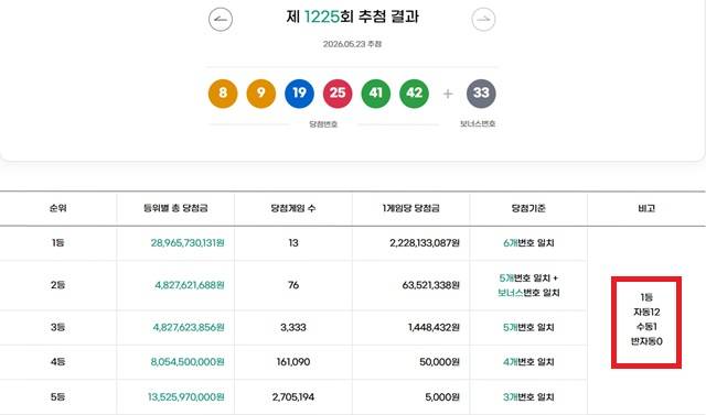 로또 1225회 당첨번호 22억, '1등 터지고 2등 없는 곳 보니'
