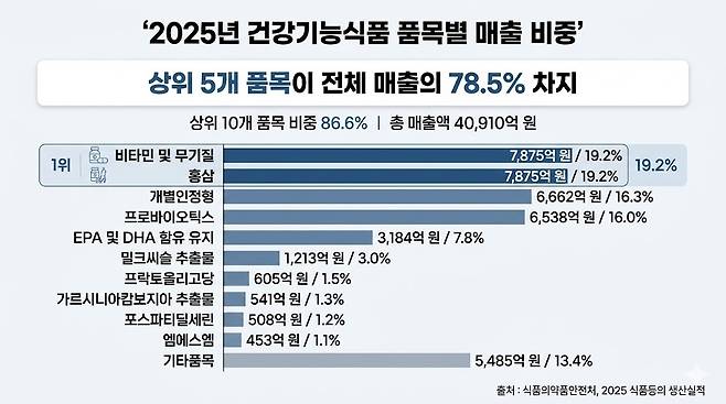 노바렉스, 지난해 건기식 생산액 1위…"다품종 연구+제조 역량 효과"