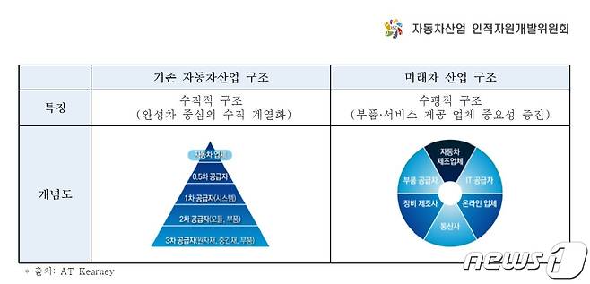 미래차 경쟁력은 인적자본 고용구조 변화 대응 전문인력 육성해야