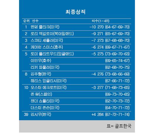 Pga 메이저 제123회 Us오픈 골프대회 최종순위윈덤 클라크 우승 맥길로이 2위 셰플러 3위 스미스 4위 파울러