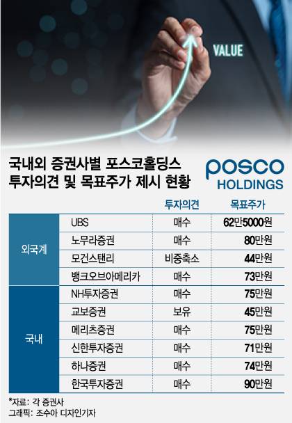랠리 이어받은 포스코홀딩스외국계 증권사 평가는