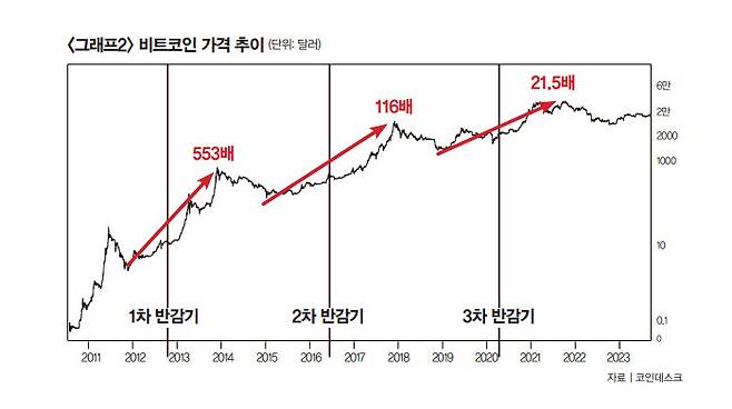 비트코인 전업투자자 신민철 4차 반감기 이후 5억 간다”