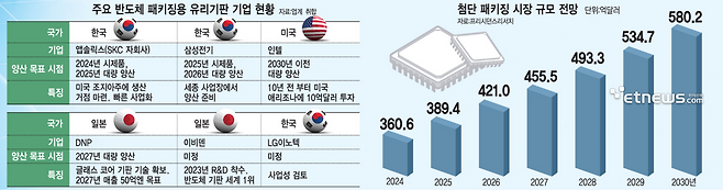 이슈플러스 미래 반도체 패키징 좌우할 유리기판 시장 개화 양산 속도전 시작”