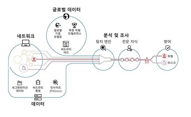제로 트러스트 기반 통합 보안 솔루션 아카마이 가디코어 플랫폼기업 디지털 자산을 지키는 가장 안전한 방법