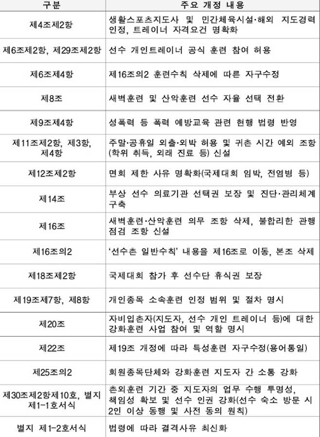 체육회장이 국대 출신이라 선수촌 새벽·산악 훈련 자율로 전환