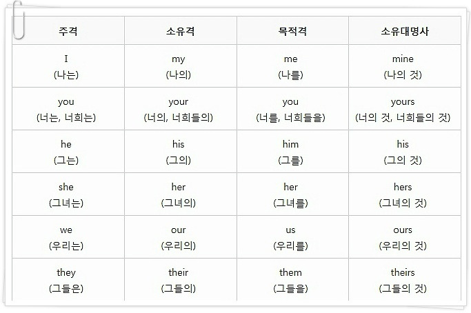 영어인칭대명사표 지시대명사 명사 네이버 블로그