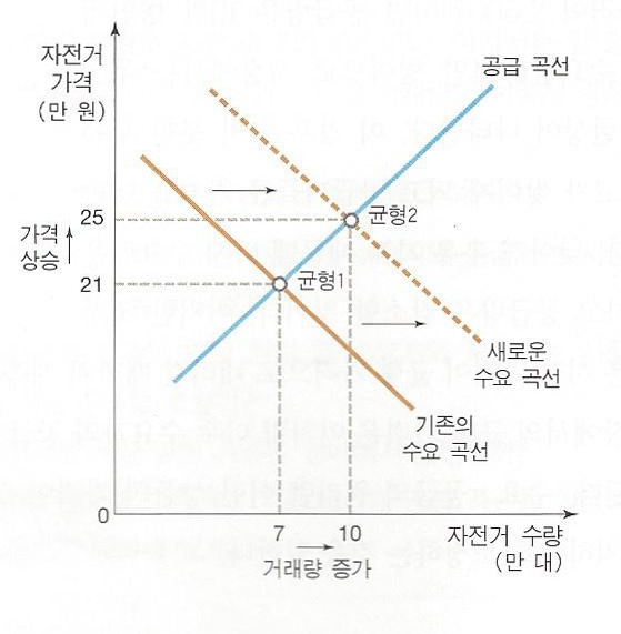 수요와 공급의 결정 요인이 변동하면 시장 균형 가격과 거래량도 변동한다