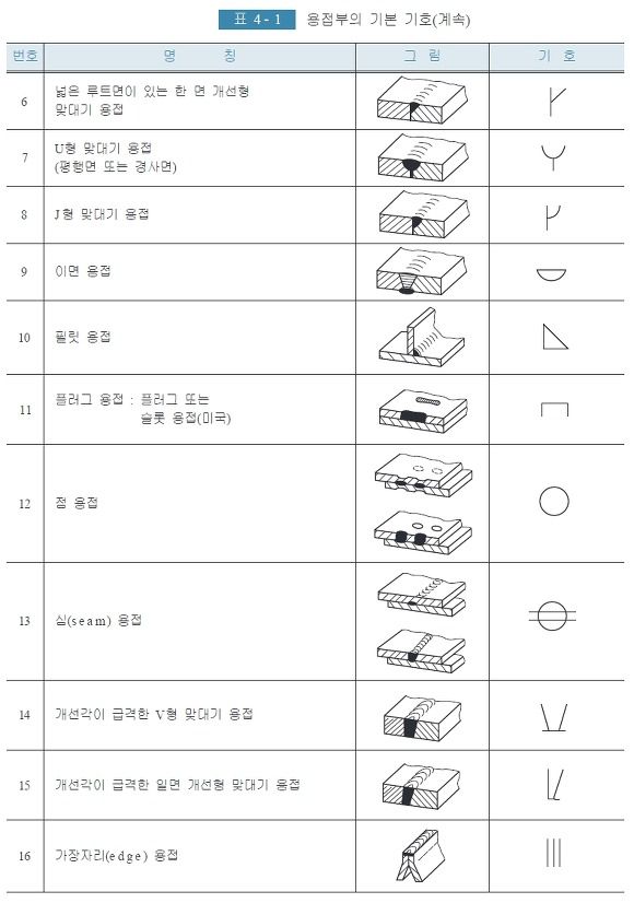 용접기호 네이버 블로그